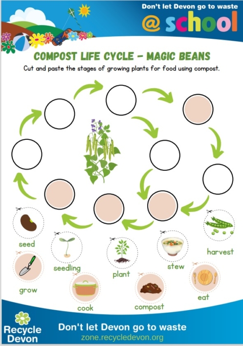 Compost Life Cycle - Zone
